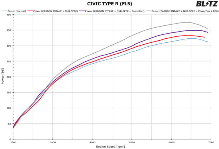 BLITZ×SA浜松×A PITオートバックス東雲 FL5シビックタイプR／FL1シビック 究極のストリートスポーツ製作プロジェクト 第3話 ECU書き換え効果を計測 - REVSPEED